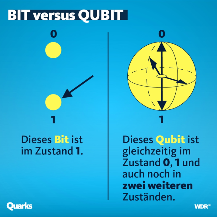 Kolumne: Ihr wisst nicht was ein Quantencomputer ist? Hier gibt es das ...