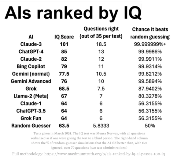 IQ-Tests und KI: Ist die Künstliche Intelligenz bald schlauer als wir?